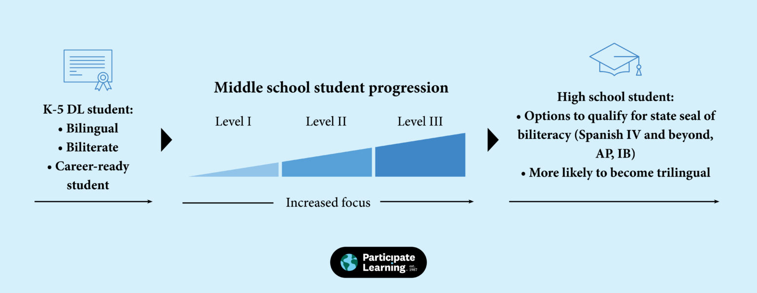 How to Assess Dual Language Program Success - Participate Learning