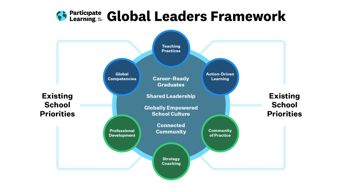 What is Global Education? Key Concepts of Global Learning - Participate ...