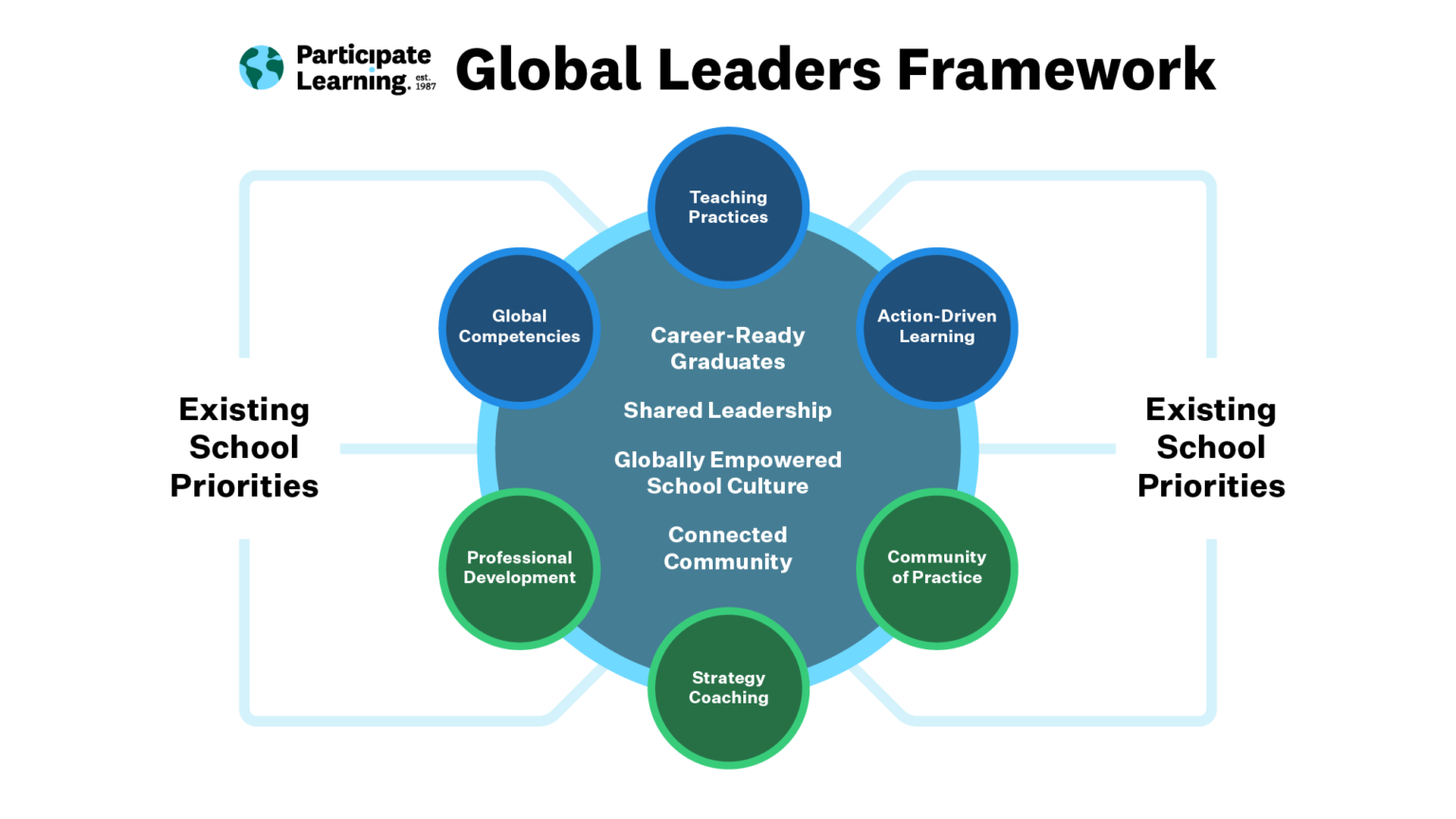 What is Global Education? Key Concepts of Global Learning - Participate ...